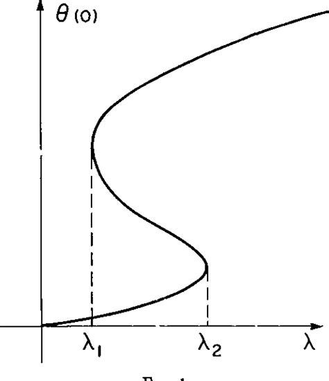 Figure 1 From A Nonlinear Parabolic System In The Theory Of Combustion Semantic Scholar