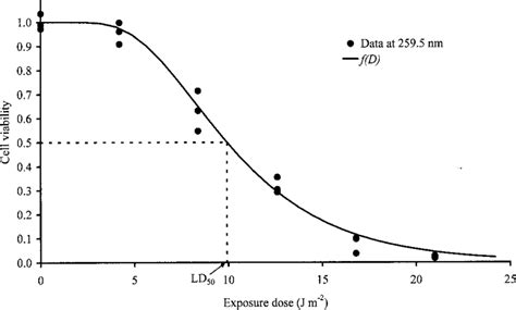 Example Of Fitting Dose Response Data With The Function Fd