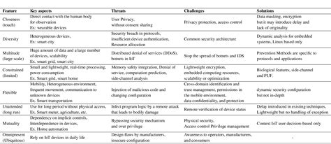 Table 3 From A Transformative Shift Towards Blockchain Based Iot Environments Consensus Smart