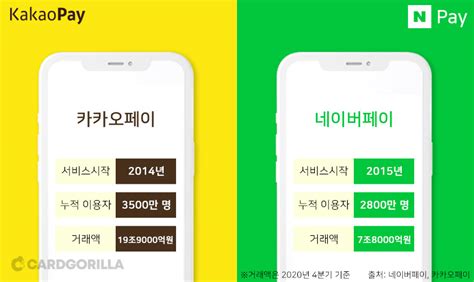 네이버페이 Vs 카카오페이 네이버페이가 후불결제로 카카오페이 한방 먹이다 카드고릴라
