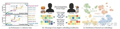 论文分享 2023 graph less collaborative filtering 知乎