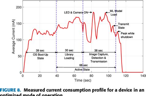 Figure 8 From Iot Enabled Water Monitoring In Smart Cities With Retrofit And Solar Based Energy
