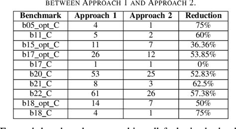 Table Iii From A Comprehensive Test Pattern Generation Approach