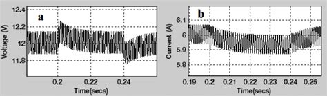 A The Output Voltage Response B The Output Load Current Response