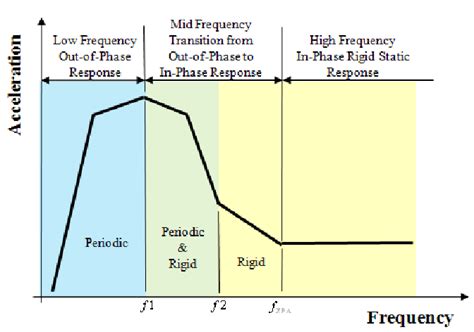 response spectrum characteristics download scientific diagram