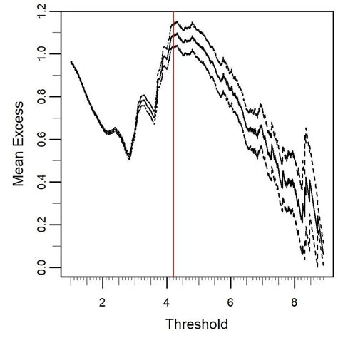 Mean Residual Life Plot For The Residuals Of The Chosen Gam Download Scientific Diagram