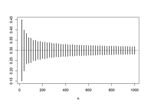8 Convergence Of Random Variables Principles Of Statistical Analysis R Companion
