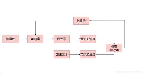 飞控算法 姿态解算之互补滤波互补滤波姿态解算 Csdn博客