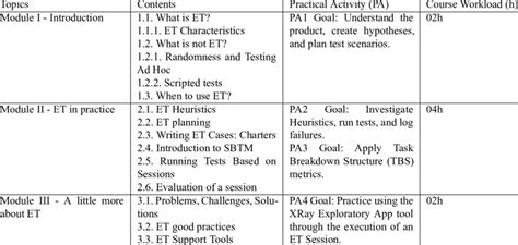 Structure Of The Exploratory Testing Course Download Scientific Diagram
