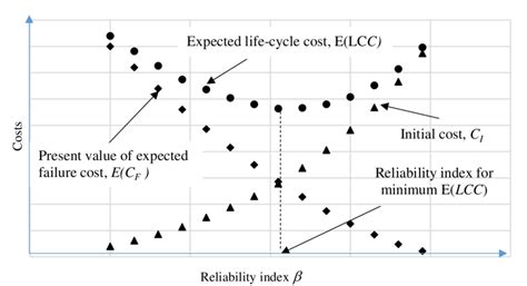 Costs Versus Reliability Index For Respective Cost Items Download