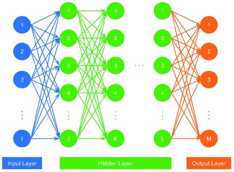 Deep Neural Network Download Scientific Diagram
