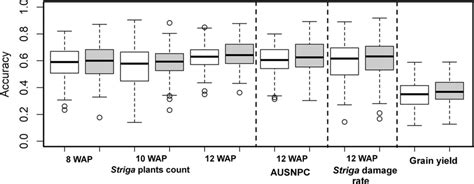 distribution of the accuracy of genomic predictions for five different