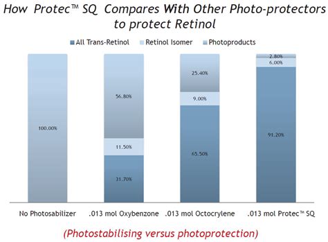Protec™ Sq Ethylhexyl Methoxycrylene