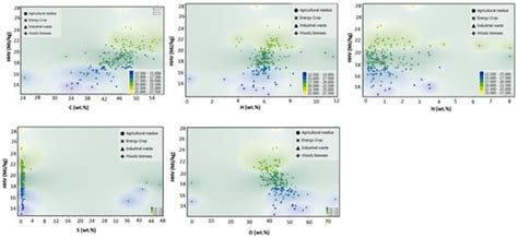 Data Driven Machine Learning Approach For Predicting The Higher Heating Value Of Different