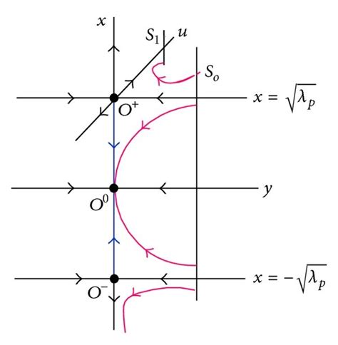 The Orbits Near Nonhyperbolic Equilibrium Download Scientific Diagram