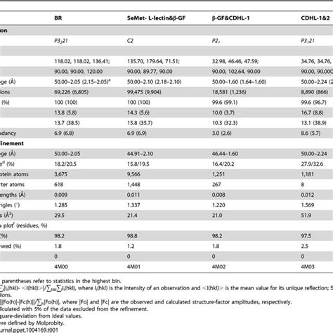 Crystal Parameters Data Collection And Structure Refinement Download Table