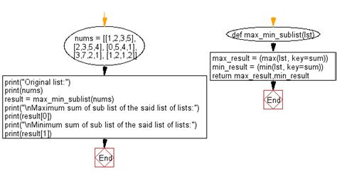 Python Calculate The Maximum And Minimum Sum Of A Sublist In A Given