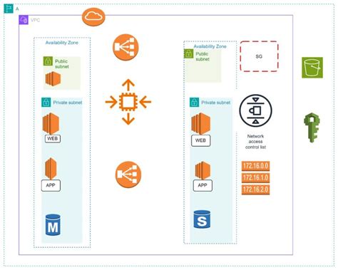 M Yvonne On Linkedin Highly Scalable Multi Az And Fault Tolerant Architecture