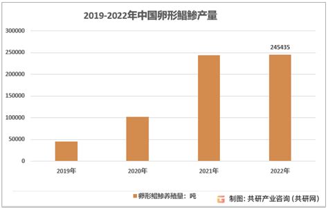 2023年中国卵形鲳鲹产量及分布，广东省产量占全国 半壁江山” 图 共研咨询共研网