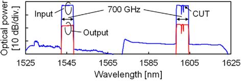 Figure 1 From Hybrid Lumped Repeater Using Ppln Based High Gain Optical Parametric Phase