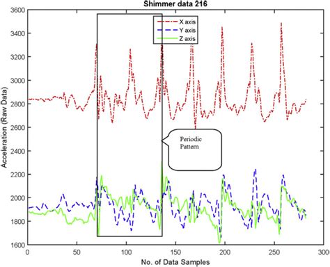 An Example Of Walk Activity In Graph RAW Data Download Scientific Diagram