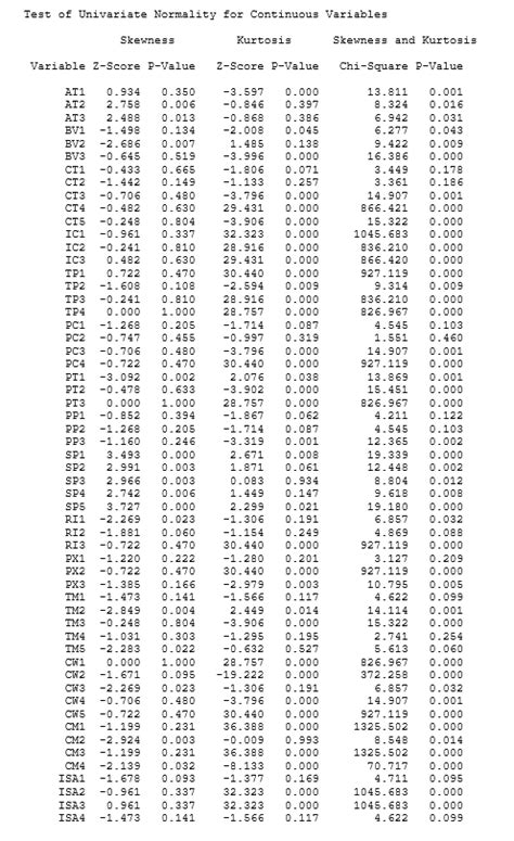 Normality Test Result Download Scientific Diagram