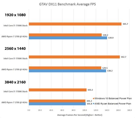 AMD Ryzen Balanced Power Plan Benchmarked Page 4 Of 6 Legit Reviews