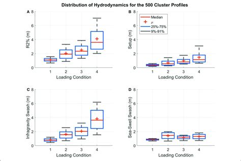 Distributions Of The Results Of The Xbeach Non Hydrostatic Xbnh
