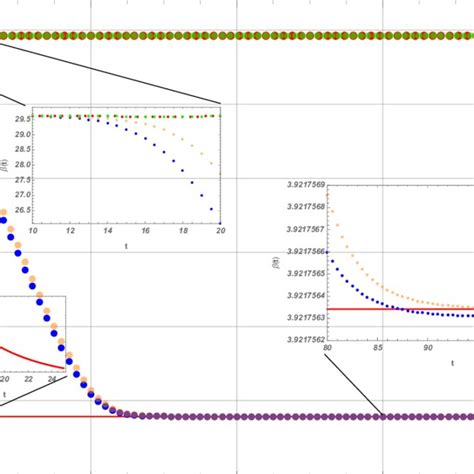 Plot Of Effective Temperature As A Function Of Time For Various Tanh Download Scientific
