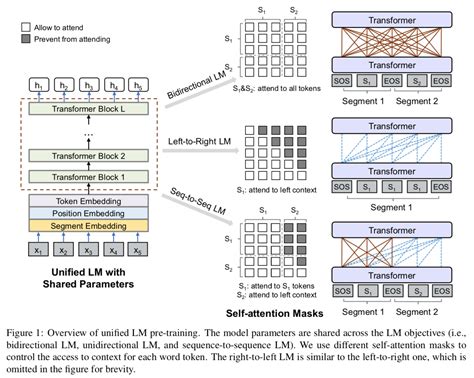 Nlp Pretraining From Bert To Xlnet Title