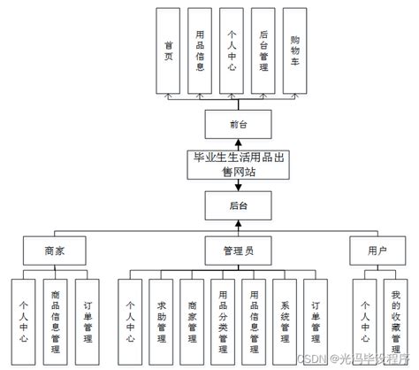 Javajspssm毕业生生活用品出售网站系统【2024年毕设】 Csdn博客