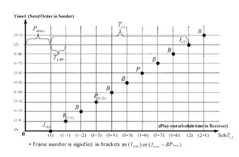 Figure 2 From Consideration Of Sctp Selective Retransmission Under The Endpoints Time Non