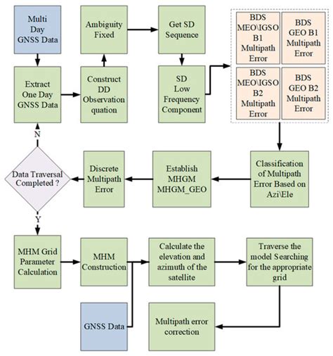 Bds Dual Frequency Carrier Phase Multipath Hemispherical Map Model And