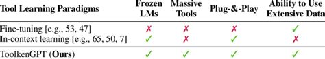 Comparison Of Different Tool Learning Paradigms Download Scientific