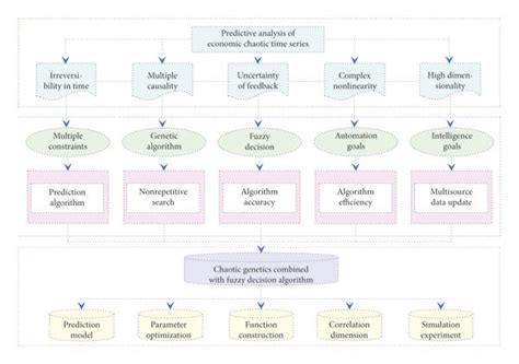 Analytical Framework Of Economic Chaotic Time Series Prediction Based Download Scientific