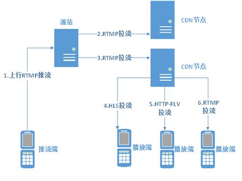 Rtmp和 Flv推流及rtsp Server 区别及搭建提示rtmp推送flv流 Csdn博客