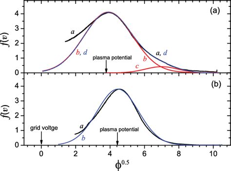 Electron Velocity Distribution Function Obtained With Retarded Field