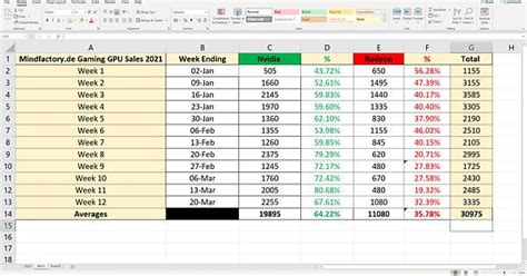 Mindfactoryde Gaming Gpu Sales Tracker 2021 Up To Week 12 Album On Imgur