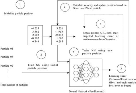 Learning Procedure In Hybrid Psoann Download Scientific Diagram