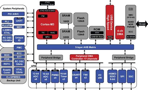 Atmels First Cortex M3 Mcu Features High Speed Usb Firmware