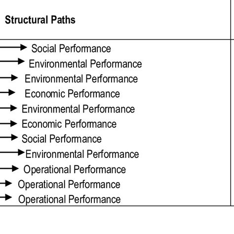Structural Path Analysis Results Download Scientific Diagram