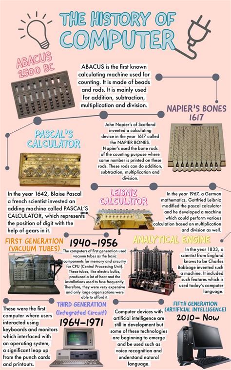 History Of Computer Timeline Computer History Computer Science Lessons Learn Computer Science