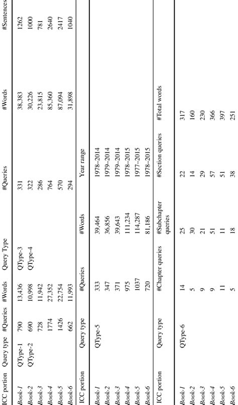 Main Statistics On The Test Query Sets Download Scientific Diagram