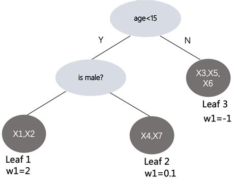 Gbdt算法原理讲解以及常用的训练框架汇总：xgboost Lightgbm Catboost Ngboostgbdt 模型训练入门 Csdn博客