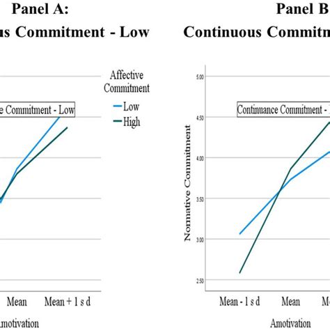 Moderating Effect Of Affective Commitment On Amotivation And Normative