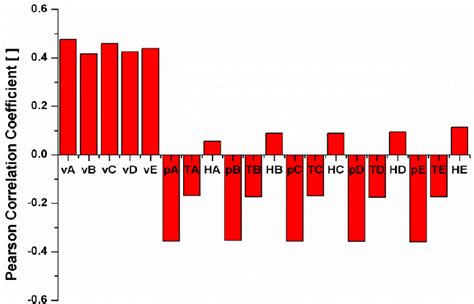 Pearsons Correlation Coefficient For Weather Parameters Download Scientific Diagram