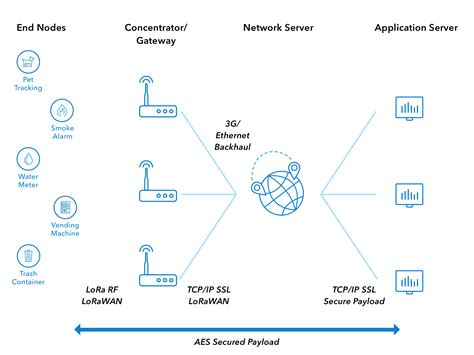 Testing Lora With Sdr And Some Handy Tools Penthertz Blog