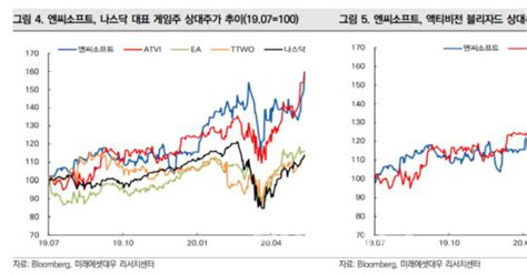 엔씨소프트 지금이 진입 타이밍 신작 모멘텀 기대 미래