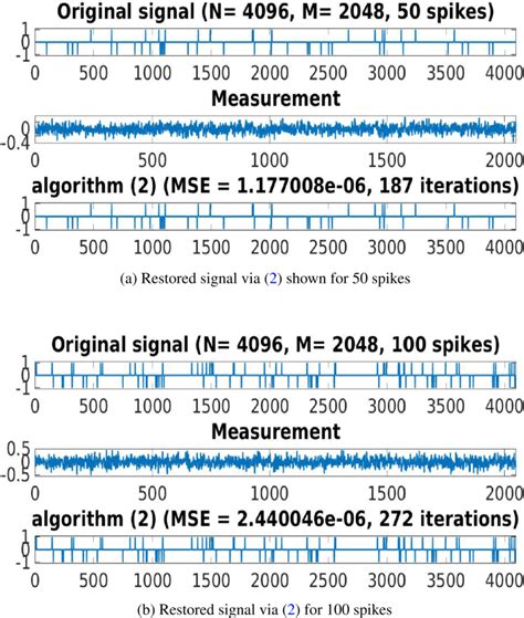 Restored Signal Via Algorithm 2 Download Scientific Diagram