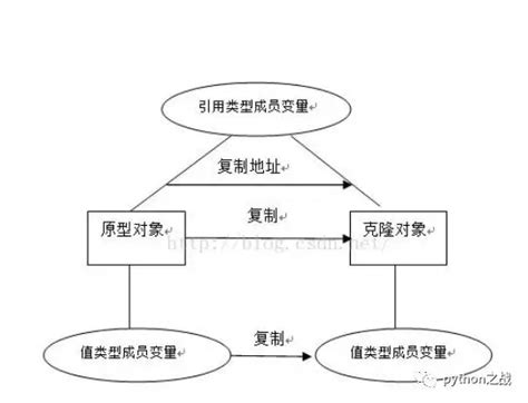 python 设计模式 — 创建型模式 — 原型模式 云社区 华为云